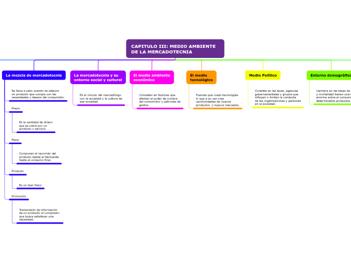 CAPITULO III: MEDIO AMBIENTE DE LA MERCADO...- Mind Map